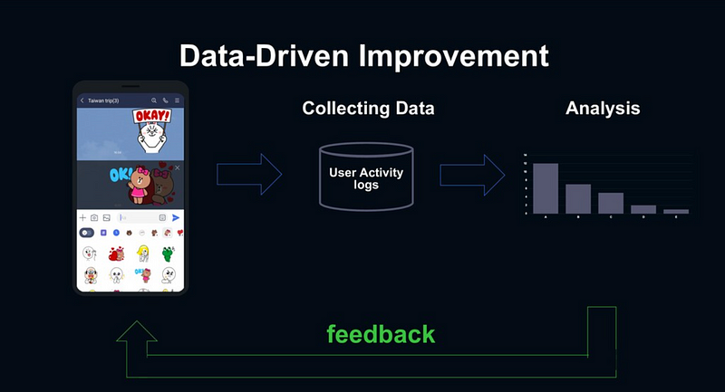 สรุป + รีวิว session [Line Dev Day] — Line ทำยังไงให้คนส่ง Sticker มากขึ้นกันนะ ? – Burasakorn ...