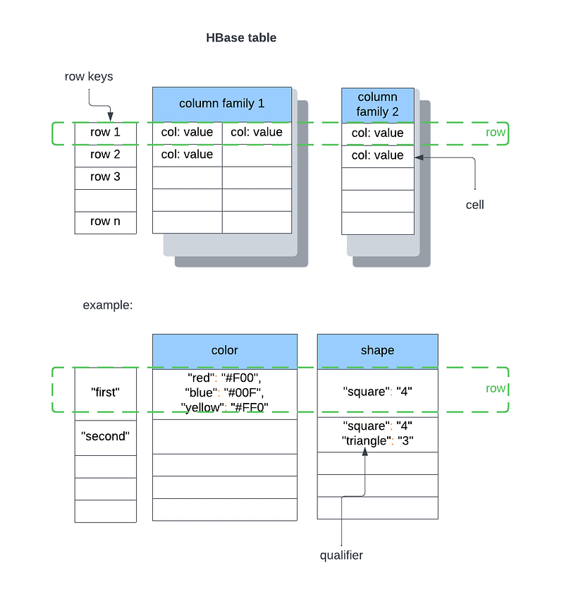 สรุป HBase จากหนังสือ Seven Databases in Seven Weeks (pt. 2) – Burasakorn Sabyeying (Mils)