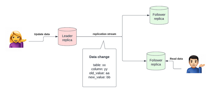 Distributed data EP. 1: Replication – Burasakorn Sabyeying (Mils)