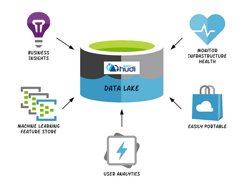 Building Data Lakehouse: Apache Hudi คืออะไร ทำความเข้าใจ Hudi กัน – Burasakorn Sabyeying (Mils)